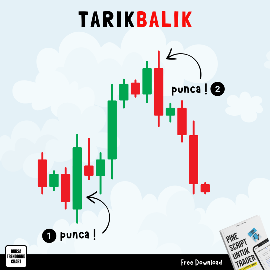 Bullish & Bearish Engulfing Punca Harga Berubah Trend: Bursa Trendband ...